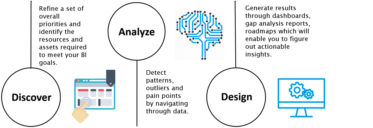 Data Analytics I Analysis Distribution I Advance Analytics